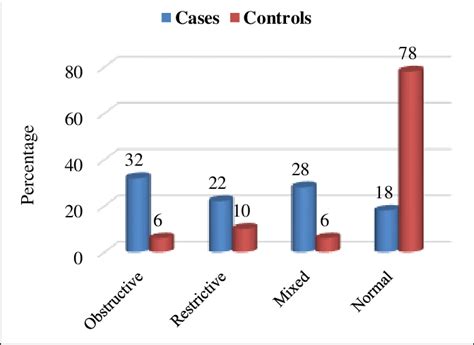 Distribution Of Cases And Controls Based On Pattern Of Pft Download