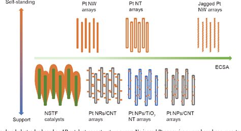 Figure 1 From Recent Advances In Electrode Design Based On One