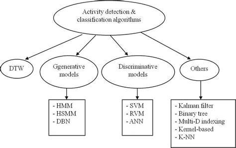 The Categories For Activity Detection And Classification Algorithms