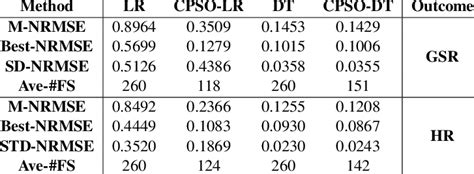 Feature Selection Analysis For Predicting Gsr And Hr Download