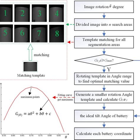 Precise Matching Flow Chart For Lithium Battery Download Scientific