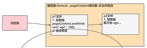 【javaweb10】服务器渲染技术 jsp jsp渲染 csdn博客