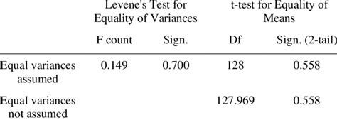 Equality Of Variance And Independent Sample T Test Download Scientific Diagram
