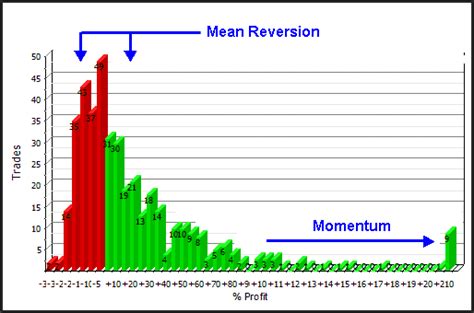 What Are Mean Reversion Systems The Chartist