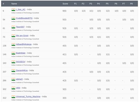 Results Of Acm Icpc 2020 Coding Club Iit Guwahati