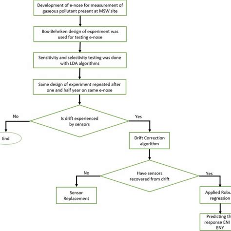 Steps Used In Drift Correction Download Scientific Diagram