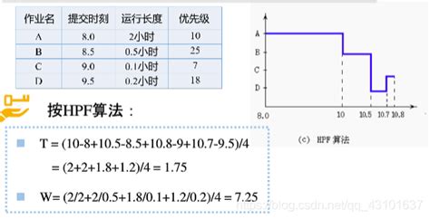 操作系统 10作业调度算法示例作业调度算法实例 Csdn博客