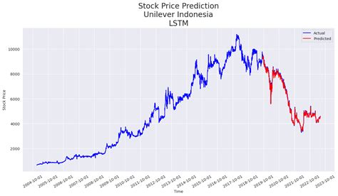 GitHub Nadyanvl Stock Price Prediction LSTM Stock Price Prediction Model Using The LSTM