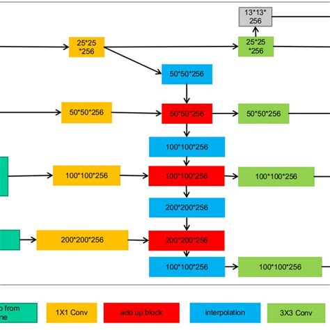 The Adaptive Feature Pyramid Network Afpn Explained In Details The
