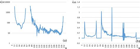 Lossy Compression Of Hyperspectral Images Based On Noise Parameters Estimation And Variance