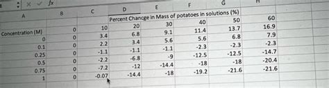 Solved Construct Graph 1 By Plotting The Percent Change In Chegg Com