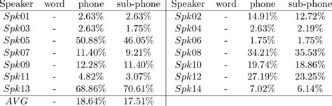2 Wer For Asr With Acoustic Models Adapted To The Labels Of The Human Download Scientific