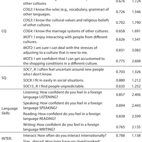 Measurement Model And Multicollinearity Vif Download Scientific Diagram