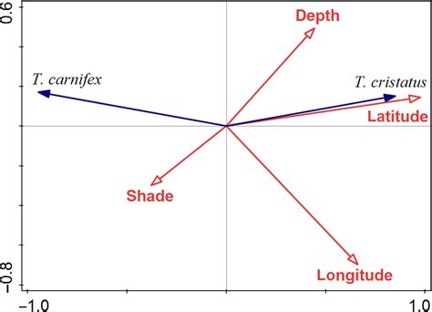 Ordination Diagram Of Rda Model With Genotypic Composition Of