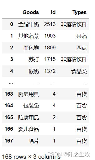 Python数据分析案例15超市零售购物篮关联分析apriori python 针对零售行业分析的案例 CSDN博客 Python数据分析案例15超市零售购物篮关联分析apriori python 针对零售行业分析的案例 CSDN博客