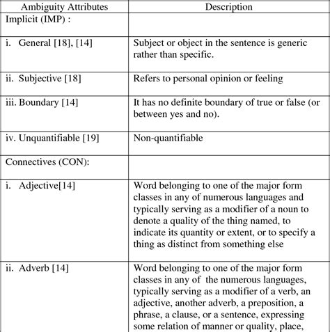Table 2 From A Method To Identify Potential Ambiguous Malay Words