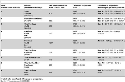 Sex Ratio In Different Groups Download Table