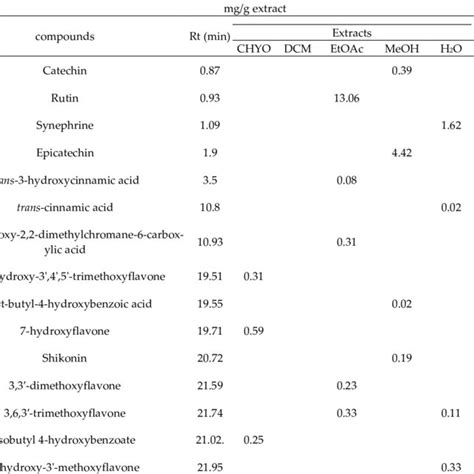 Identification Of Compounds By Hplc Dad Of Almond Shell Extracts Download Scientific Diagram