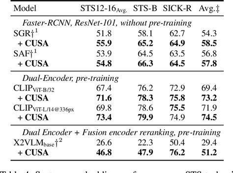 Table 4 From Cross Modal And Uni Modal Soft Label Alignment For Image
