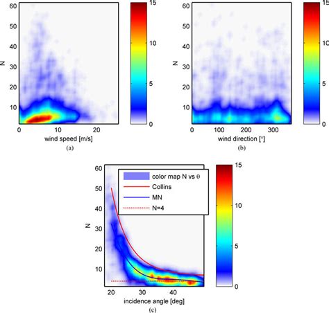 N Versus Wind Speed Wind Direction And Incidence Angle Respectively