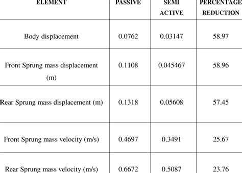 3 Comparison Of Passive And Semiactive Results Download Scientific Diagram