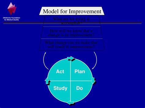 PPT The Model For Improvement Using PDSA Cycles PowerPoint Presentation ID 324506