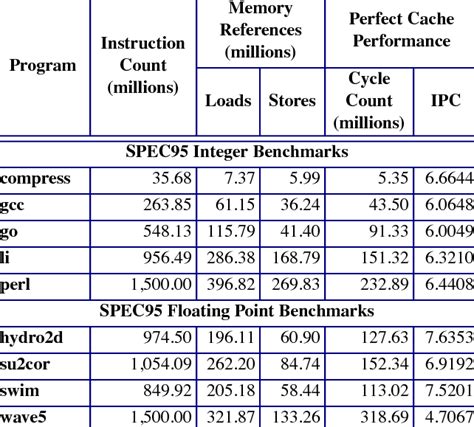 Processor And Memory Characteristics Download Table