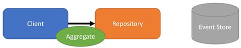 testing your domain when event sourcing codeopinion