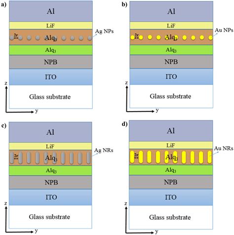 The OLED Structure Schematically With A Layer Of A Ag NPs B Au NPs C Download Scientific