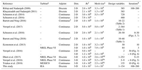 wes multipoint high fidelity cfd based aerodynamic shape optimization