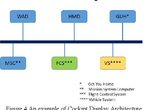 Figure 4 From Avionics Architecture Design For A Future Generation Fighter Aircraft Semantic