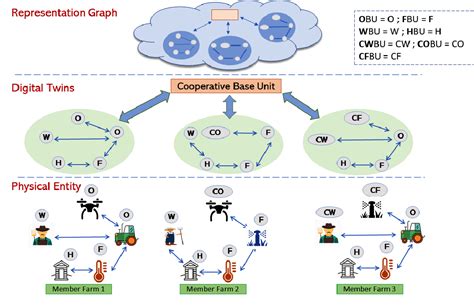 Figure 2 From Ontologies And Artificial Intelligence Systems For The Cooperative Smart Farming