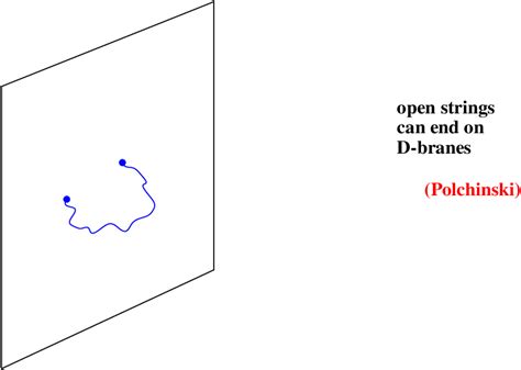 Figure 1 From Field Theory Dynamics From Branes In String Theory