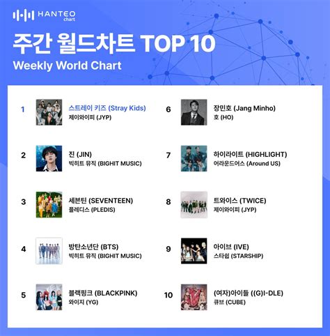 방탄소년단 진 · 스트레이키즈 11월 2주 한터 주간차트 1위 장기 흥행ing 한터차트 공식 Bts Jin