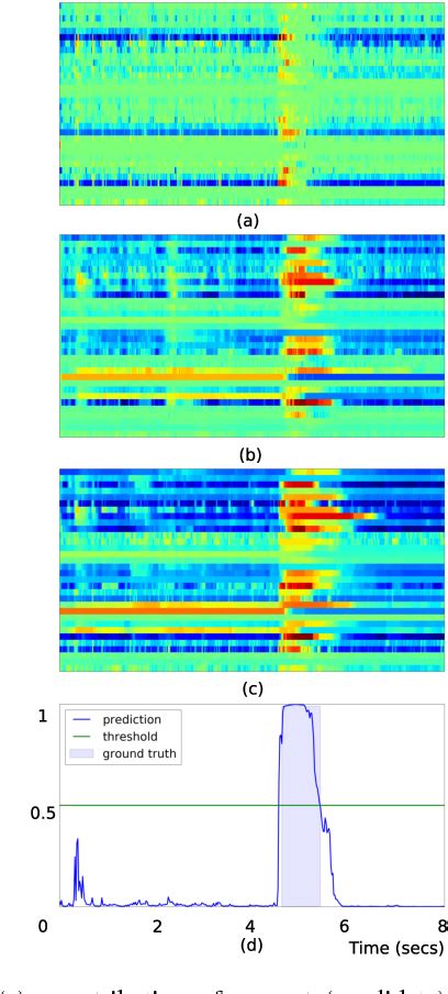 Figure 2 From Convolutional Recurrent Neural Networks For Rare Sound