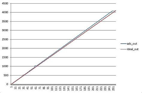 conversion algorithm of sar adc and cyclic adc with an analysis of importance of reference