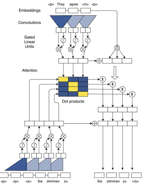序列预测问题，cnn、rnn各有什么优势？ 知乎