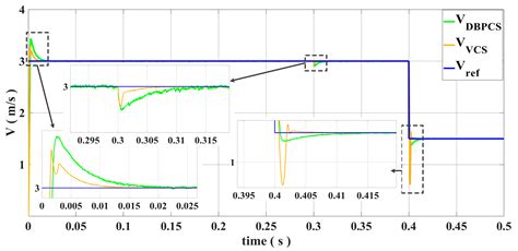 Predictive Current Control Of Sensorless Linear Permanent Magnet Synchronous Motor