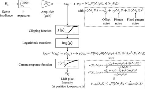 Overview Of The Camera Noise Model Presented In This Paper Download Scientific Diagram