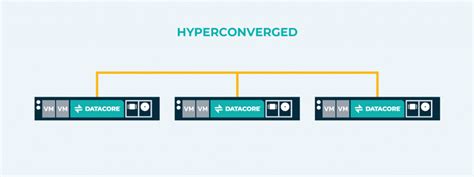 Datacore Prediction The Future Of Hyperconverged Datacore