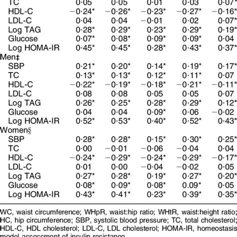 Correlation Coefficients Between Anthropometric Indices And Download Table