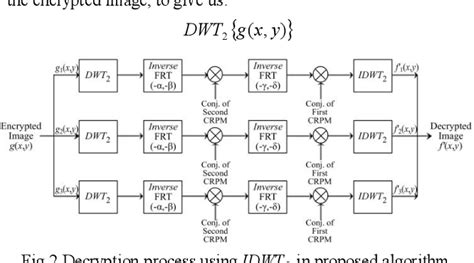 Figure 2 From Efficient Image Encryption And Decryption Using Discrete