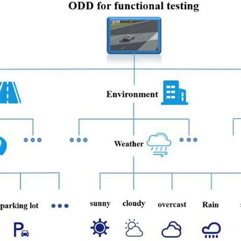 Autonomous Driving Function Test Odd Element Structure Download Scientific Diagram