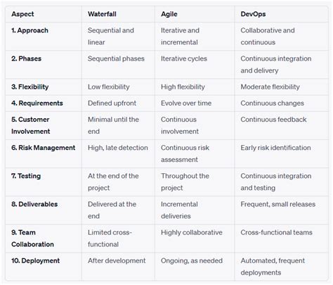 Comparison Between Waterfall Agile And Devops Methodology Amisha Shah Medium