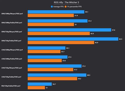 Test Asus Rog Ally Z1 Extreme Notre Avis Complet Consoles Frandroid
