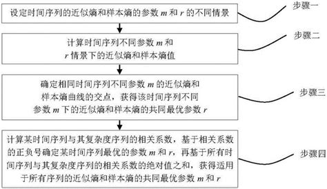 New Method For Determining Common Optimal Parameters M And R Of