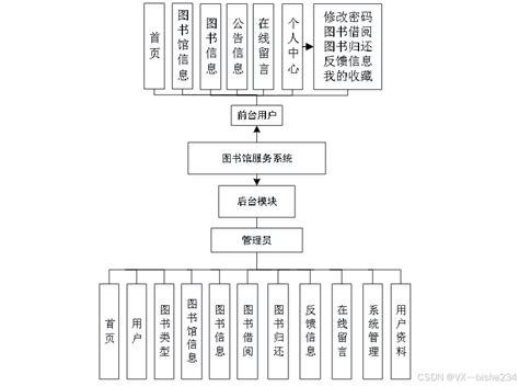 计算机毕业设计之net基于个性化推荐的图书馆服务系统设计与实现 Csdn博客