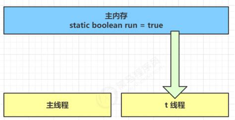 【并发编程】java内存模型 Csdn博客