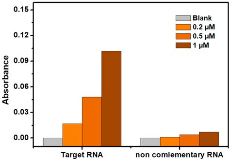 Development Of An Innovative Colorimetric Dna Biosensor Based On Sugar Measurement