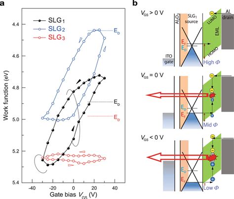 Gate Bias Induced Modulation Of Slg Work Functions And Operation